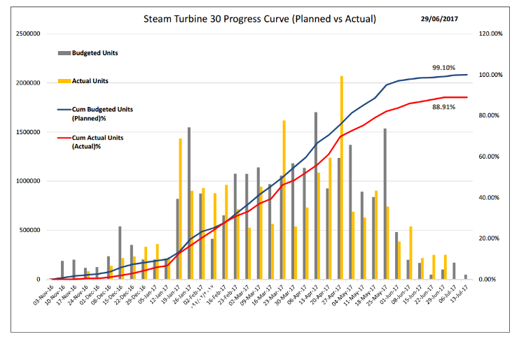 create primavera p6 schedule, gantt chart, resource allocation and s ...