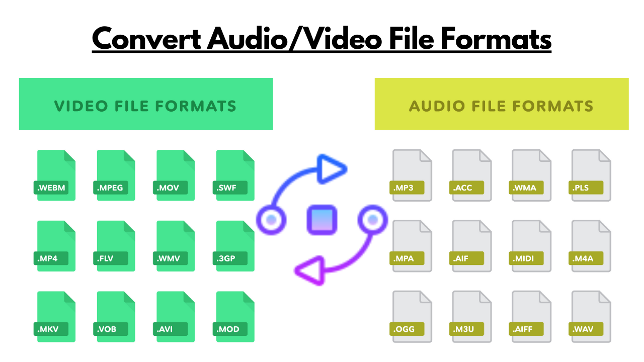Conversion of audio or video file to required audio/video format ...